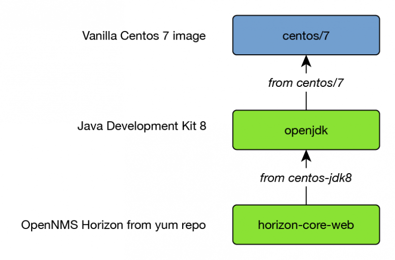 OpenNMS Docker Image | OpenNMS