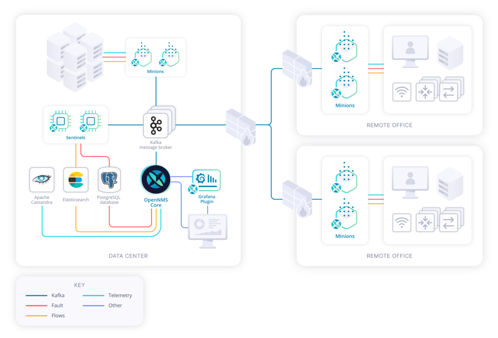 Leveraging Kubernetes for OpenNMS