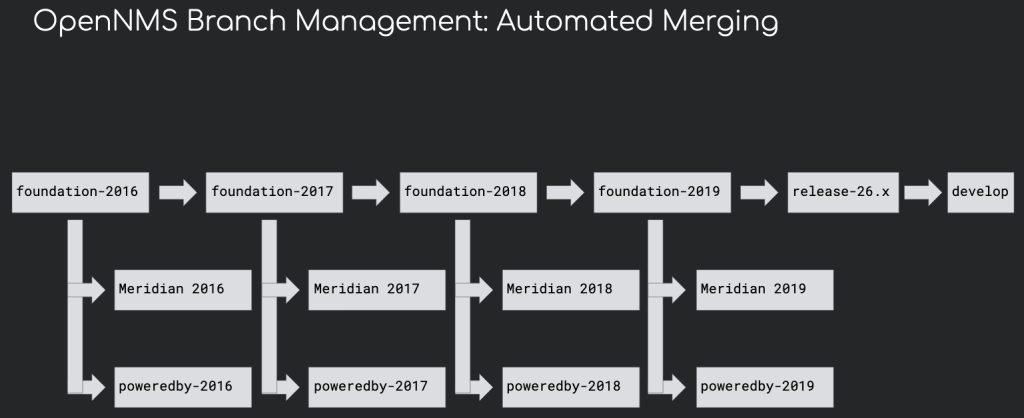 When Build Challenges Lead to Creative Solutions | OpenNMS
