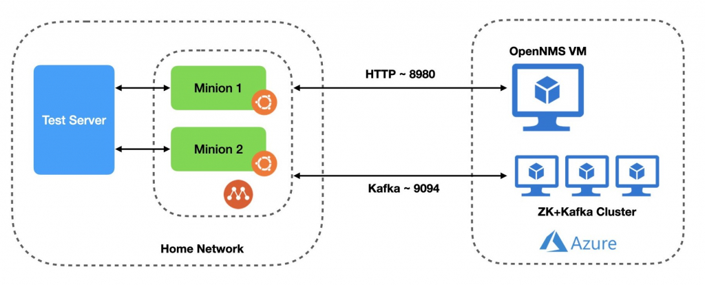 How To: Distributed Monitoring with OpenNMS | OpenNMS